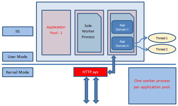 Application Pool در IIS چیست ؟-طراحی وب سایت در شیراز | طراحی وب ...